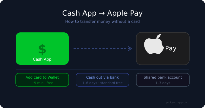 How to Transfer Money From Cash App to Apple Pay Without a Card (Step-